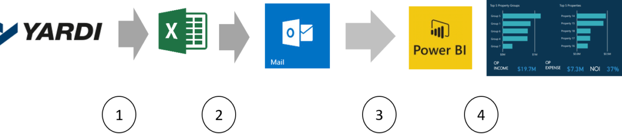 Yardi Power BI Dashboard | Data Warehouse & Analytics | RentViewer