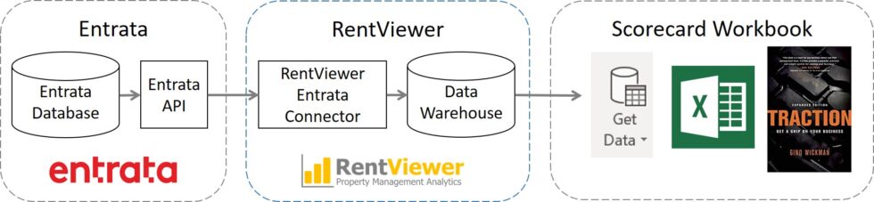 Building the Entrata KPI Scorecard - RentViewer