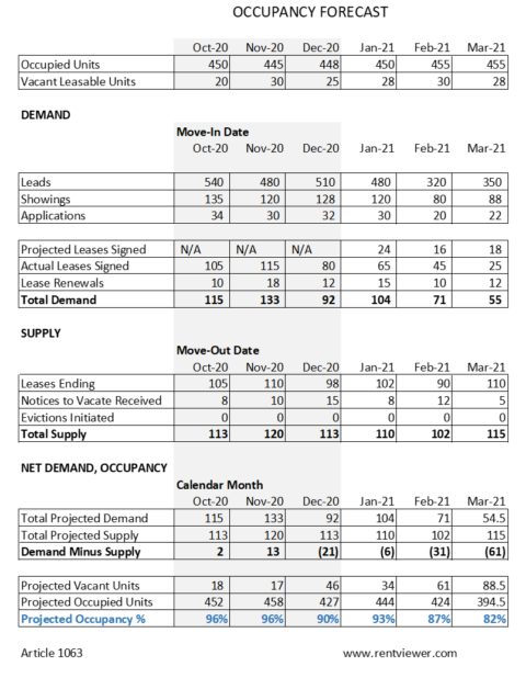How to Forecast Occupancy - RentViewer