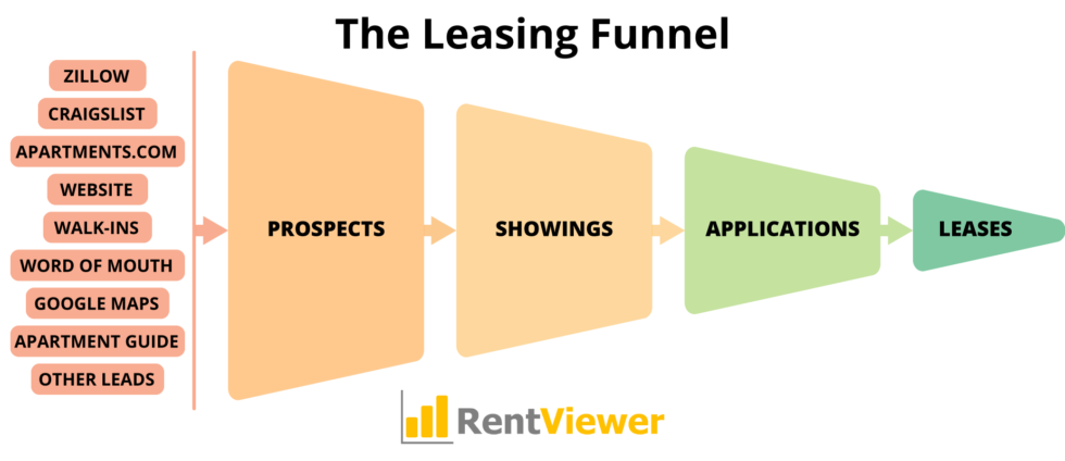 Multifamily Leasing Funnel Metrics - RentViewer