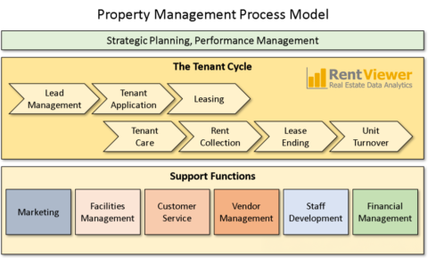 Property Management Process Improvement Toolkit - RentViewer