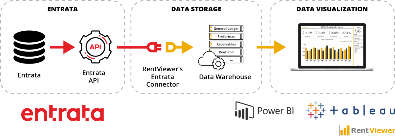 Entrata Dashboard - Order a Custom Dashboard - RentViewer