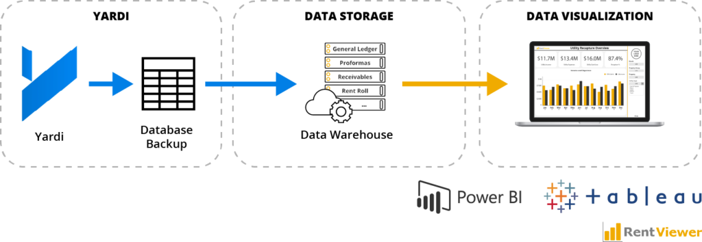 Yardi Dashboard - Order a Custom Dashboard - RentViewer