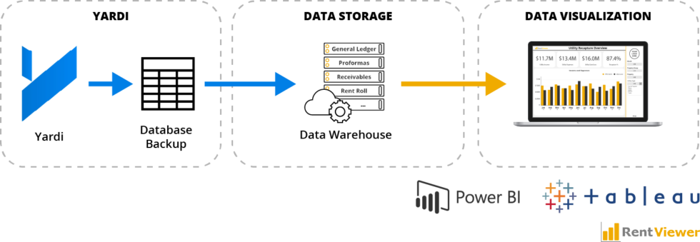 Yardi Dashboard - Order a Custom Dashboard - RentViewer