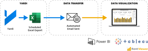 Yardi Dashboard - Order a Custom Dashboard - RentViewer