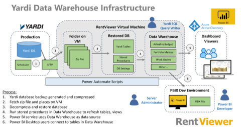 Yardi Data Warehouse With the Backup Database - RentViewer